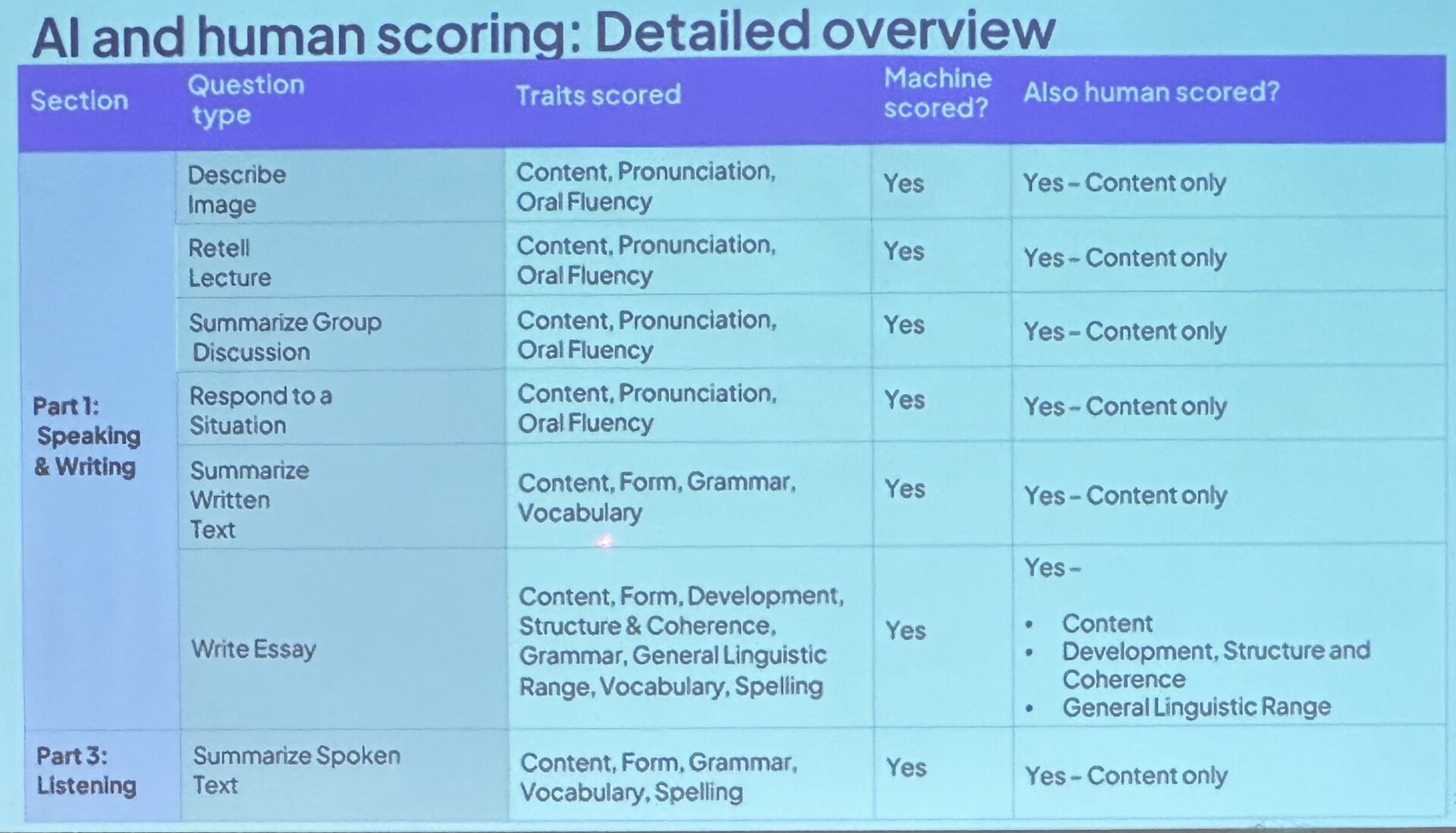 PTE Academic 2026: New Format, Preparation Guide & Scoring Guide
